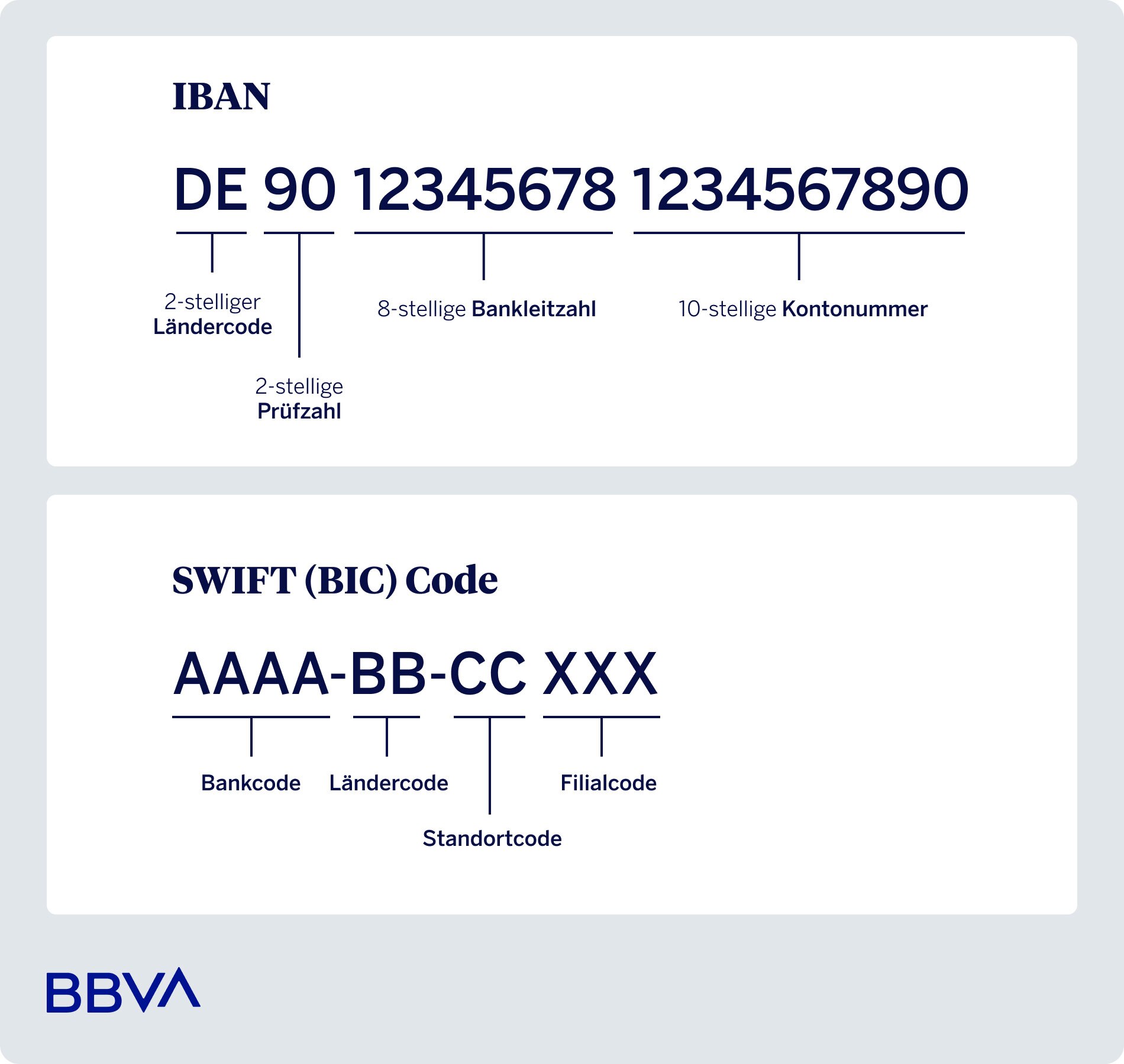 Wozu dienen IBAN, BIC und SWIFT Code? | BBVA