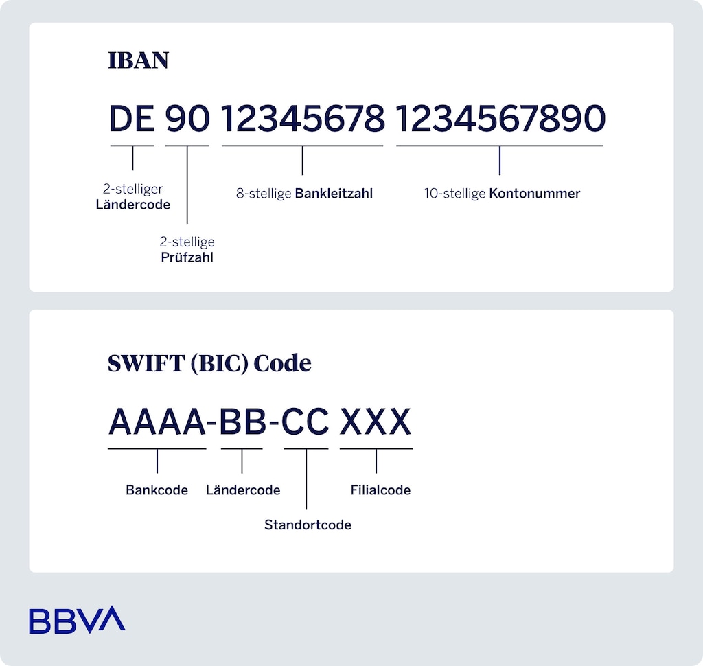 What are IBAN, BIC and SWIFT codes used for? | BBVA
