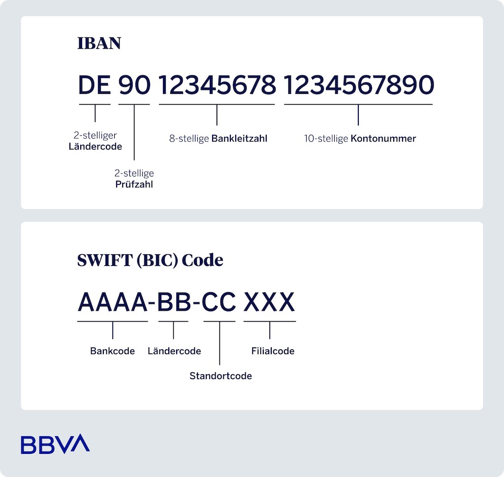What are IBAN, BIC and SWIFT codes used for? | BBVA